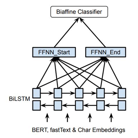 Named Entity Recognition As Dependency Parsing