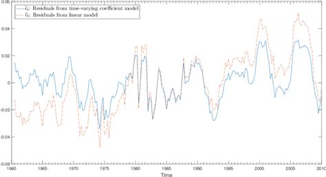 Figure S1 Estimated Residuals From The Time Varying Coecient Model