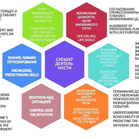 Structural And Functional Model Of Predicting The Professional Future