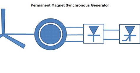 Permanent Magnet Synchronous Generators