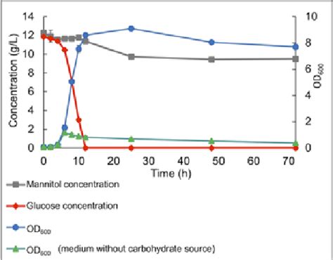 Co Fermentation Of Glucose And Mannitol By The Lab Consortium