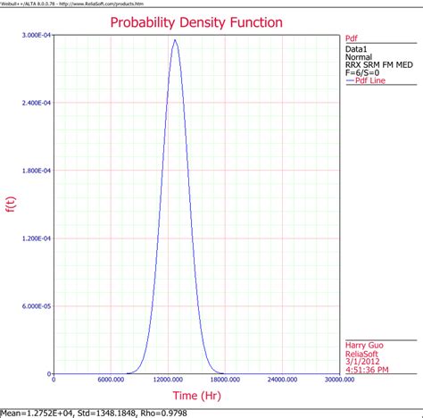 The Normal Distribution Reliawiki