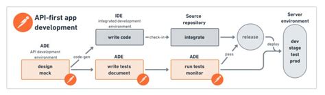 Vasant Software Solution Vss On Linkedin Webdevelopment Work Software Design Developer