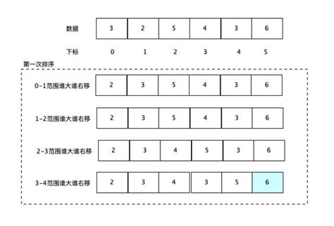選擇排序冒泡排序異或運算 每日頭條