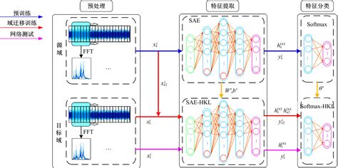 一种用于轴承故障诊断的迁移学习模型