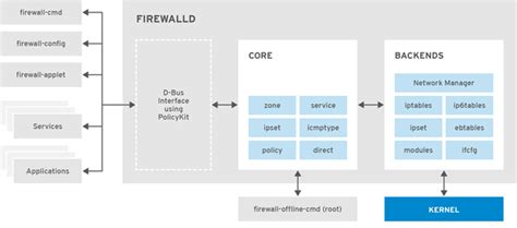 How To Use Linux Firewalld To Create Safe Zone