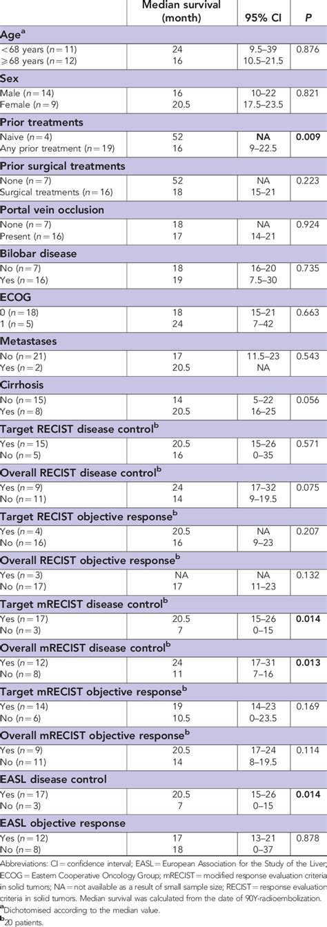 Factors Affecting Overall Survival Univariate Analysis Download Table