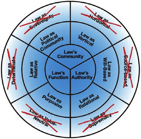 Elemental Legal Positivism Download Scientific Diagram