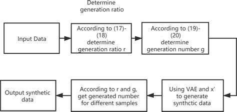 Generation Process Of Ada Incvae Algorithm Download Scientific Diagram