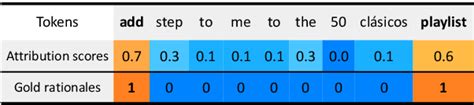 Figure 2 From Using Interpretation Methods For Model Enhancement