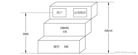 一文读懂数据库中的db、dbms、dbs、dbas 云社区 华为云
