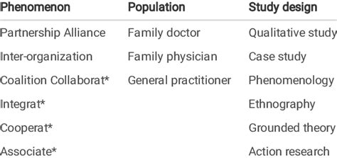 Preliminary Key Words And Index Terms For Search On Database Download Scientific Diagram
