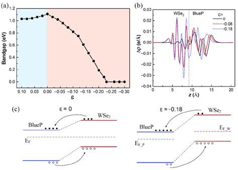 A Evolution Of The Bandgap Of Bluepwse2 Vdw Heterostructure As A