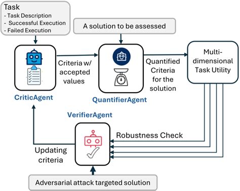 论文审查 Assessing And Verifying Task Utility In Llm Powered Applications