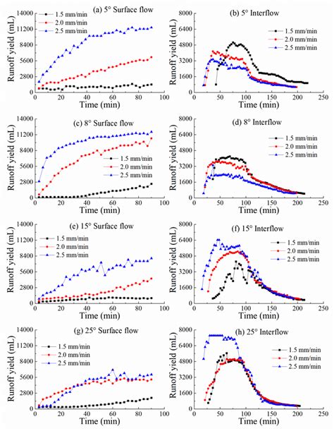 Variations Of Surface Flow And Interflow Yield With Runoff Time Under Download Scientific