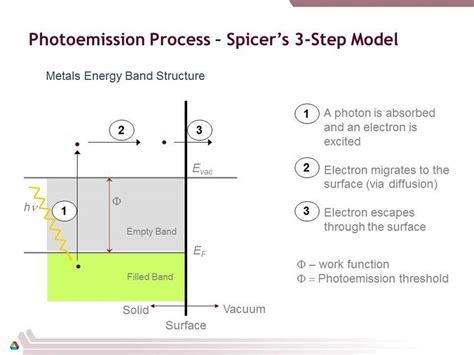 Electron Affinity Work Function Band Gap Physics Forums