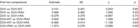 Simultaneous Tests For General Linear Hypotheses Of Pairwise Comparison