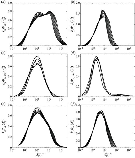 A B Premultiplied One Dimensional Streamwise Energy Spectrum Of Download Scientific Diagram