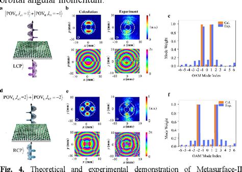 Figure 4 From Generating Terahertz Perfect Vortex Beam Via All