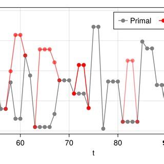 Differentiable MH Algorithm 2 Samples Two Coupled Chains The Primal