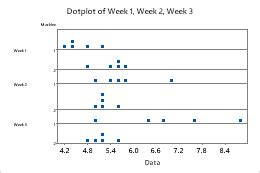 Select A Dotplot Minitab