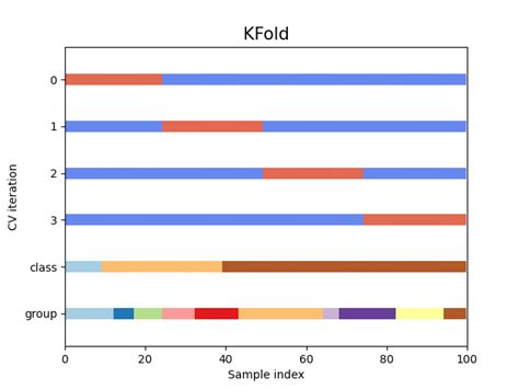 Visualizing Cross Validation Behavior In Scikit Learn — Scikit Learn 1
