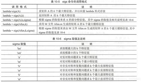 第十章：matlab 矩阵分析 特征值与特征向量 矩阵对角化 若尔当标准型 矩阵的反射与旋转变换 matlab对称矩阵对角化 csdn博客
