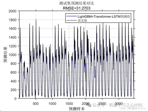 Lightgbmtransformer Lstm多变量回归交通流量预测附模型研究报告matlablgbmlstm Csdn博客