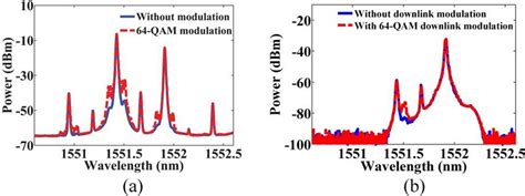 Optical Spectra For A The Injection Locked Dfb Laser With And Without