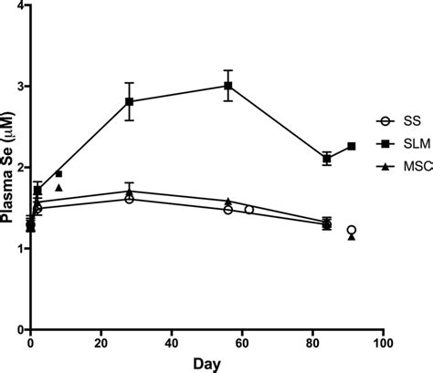 Plasma Selenium Concentrations Measured Over 56 Days Of Treatment And Download Scientific
