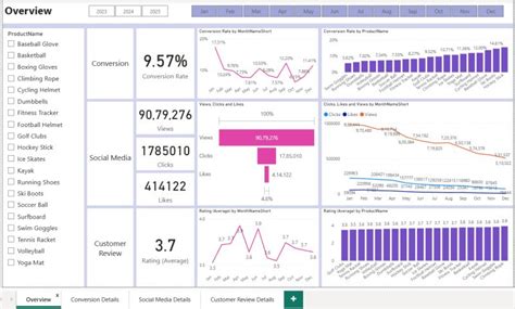 Sql Powerbi Dataanalytics Marketinganalytics Kpi Dashboarddesign