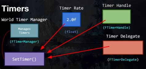 Timer Ue5 Tanisobe Note