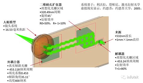 Virtuallab：具有二维出瞳扩展和人眼模型复杂光波导系统 光学设计 技术邻