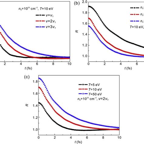Stopping Power Ratio R As A Function Of The Traveling Time T During The Download Scientific