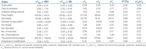Estimates Of Genetic Parameters For Grain Yield And Related Traits
