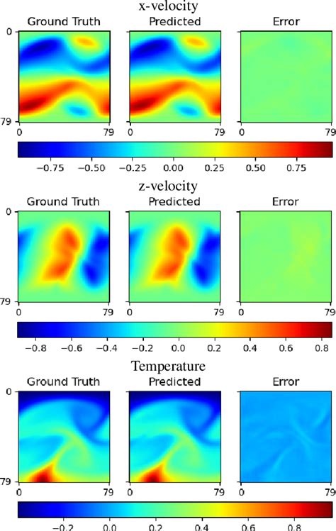 Figure 1 From A Coupled Variational Encoder Decoder Deeponet Surrogate Model For The Rayleigh