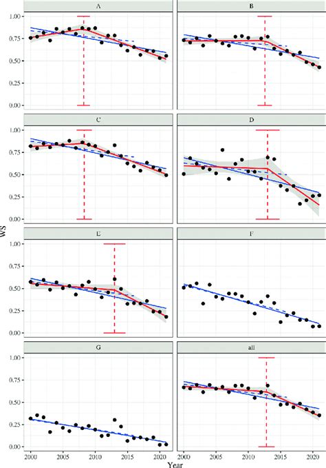 Temporal Distribution Of Ws Values Along Year And Sub Districts Points Download Scientific