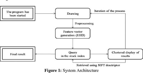 Figure 1 From Image Content Based Image Retrieval System Using Sketches And Colored Images With