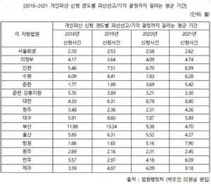 사는 지역마다 개인파산 결정기간 달라광주선 245개월 Vs 제주선 918개월 최대 4배 차이 아시아경제