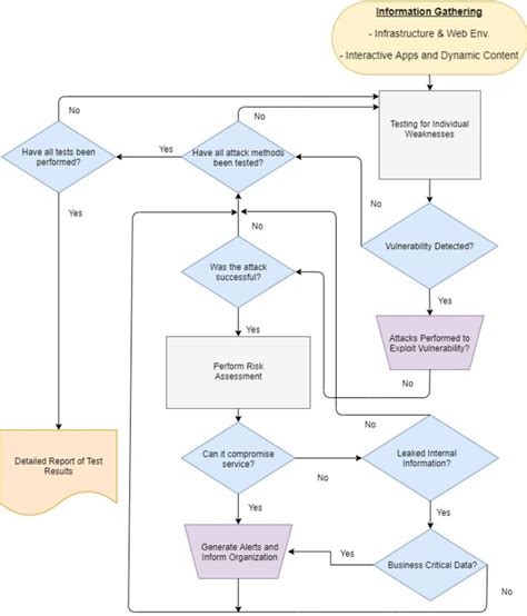 Application Security Audit Checklist Template Offensive360