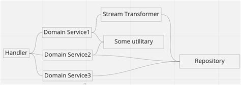 Command Handler Dependency Injection Scope · Issue 60 · Nestjscqrs