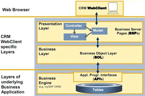 Technobabble Sap Crm Architecture Technobabble Sap Crm Architecture