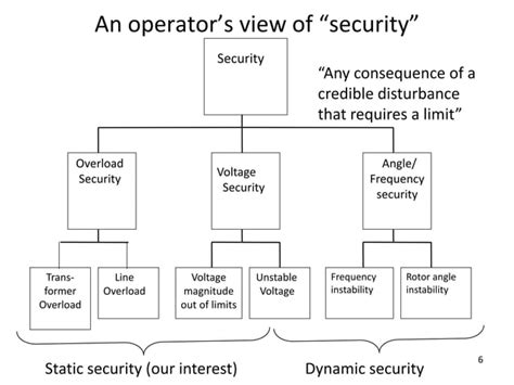 Interconnection Power System Ppt Operating Systems Computer