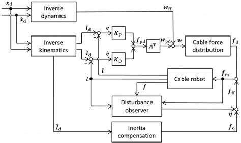 Structure Of The Augmented Pd Controller Here With Disturbance