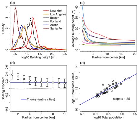 The Variation Of Building Height With City Population Size A Scaling Download Scientific