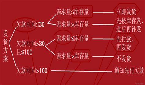 软件工程导论 第五章 结构化分析与设计软件工程结构化分析方法的主要概念及分析步骤 Csdn博客