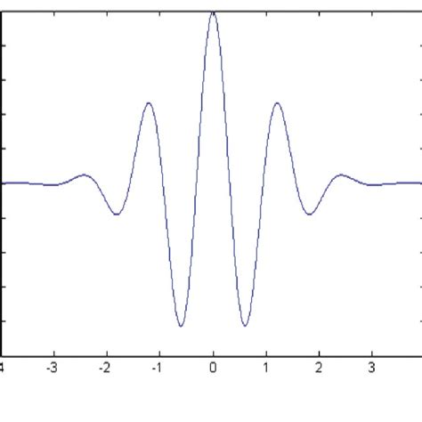 Shows The Various Dilated Morlet Wavelets From This Figure Amplitude