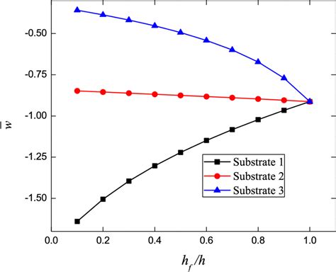 Effect Of Flexoelectric Layer Thickness Ratio Download Scientific