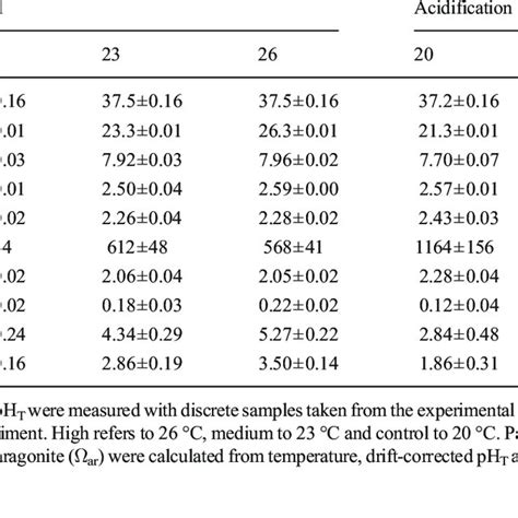 Carbonate System Parameters Mean±se N6 Download Table