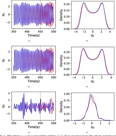 figure 11 from deep learning based reduced order model for turbulent